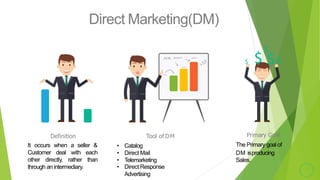 Direct marketing ppt shalvi | PPT
