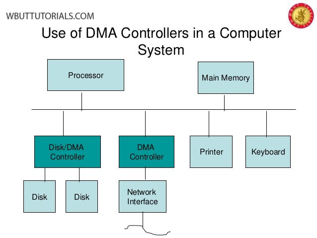 Direct Memory Access