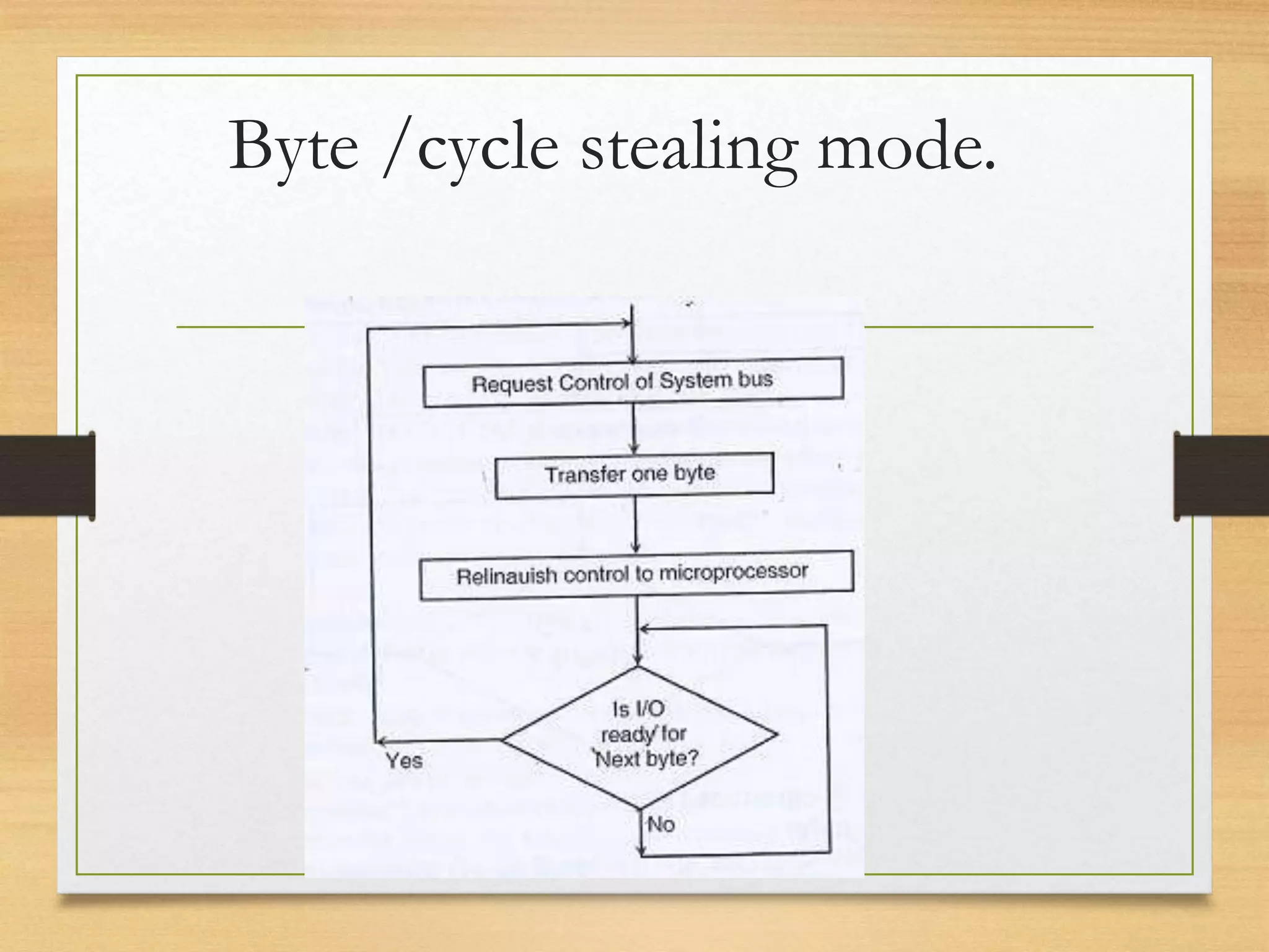 Direct memory access | PPTX