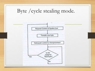 Direct memory access | PPTX