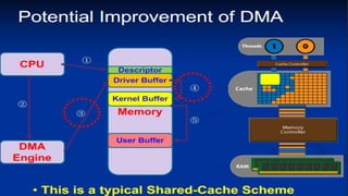 Direct memory access | PPTX