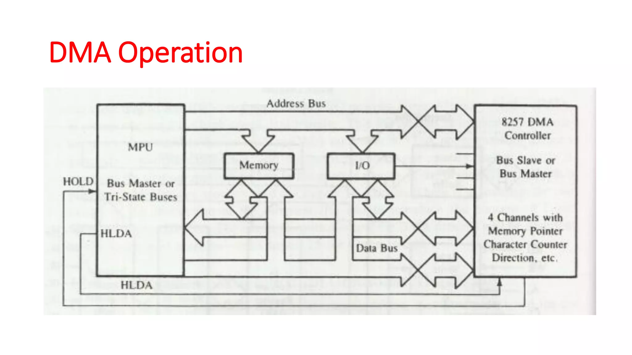 Direct Memory Access.pdf | Computer Peripherals | Computing