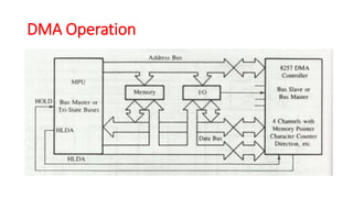 Direct Memory Access.pdf | Computer Peripherals | Computing