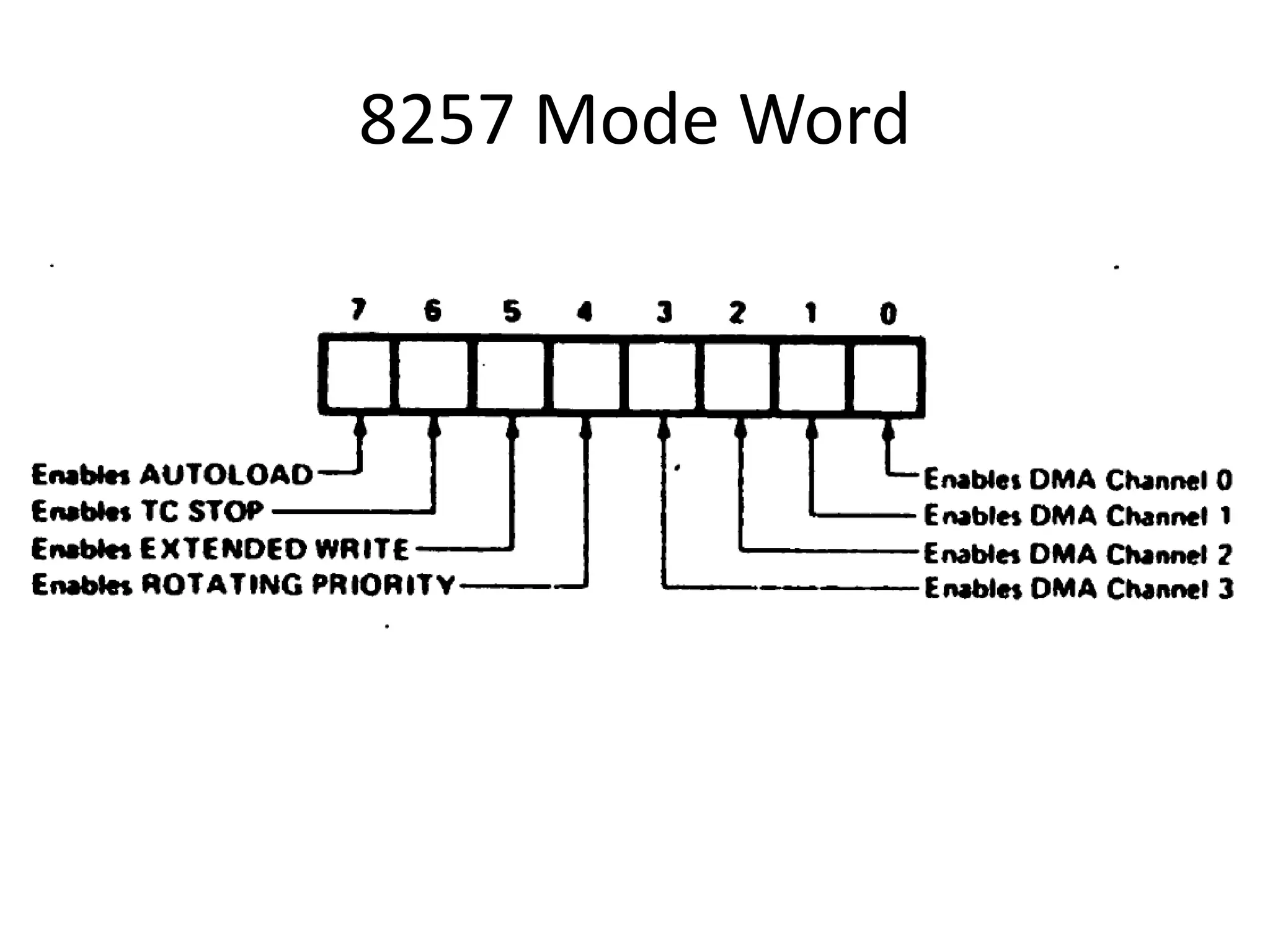 Direct memory access (dma) with 8257 DMA Controller | PPTX