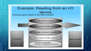 Direct memory access (dma) | PPTX | Computer Networking | Computing