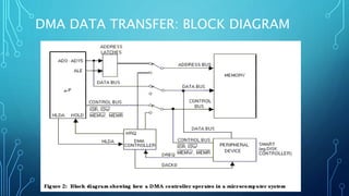 Direct memory access (dma) | PPT