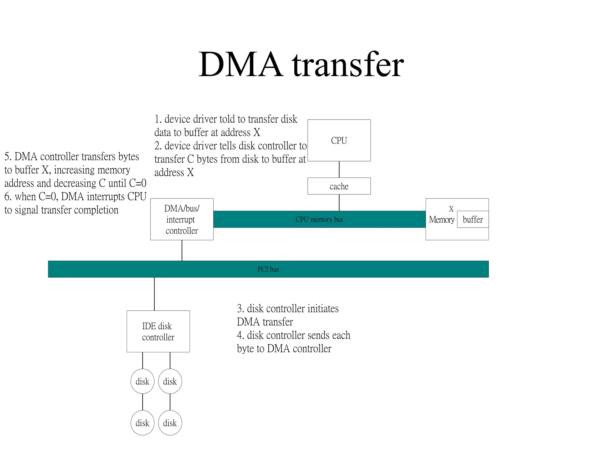 Direct Memory Access (DMA).ppt