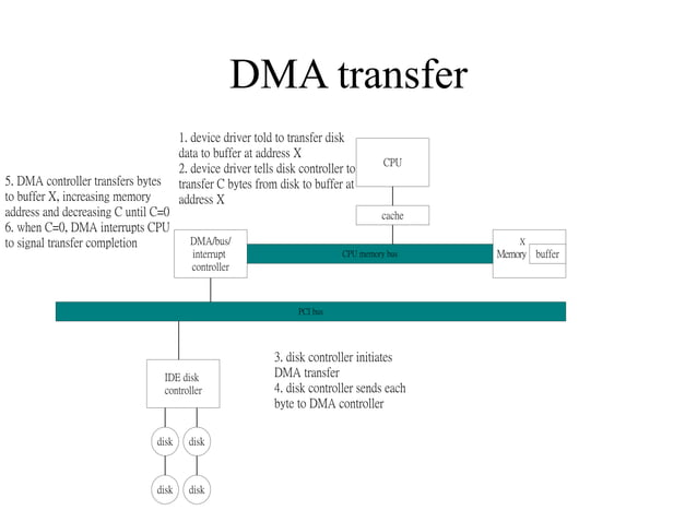 Direct Memory Access (DMA).ppt