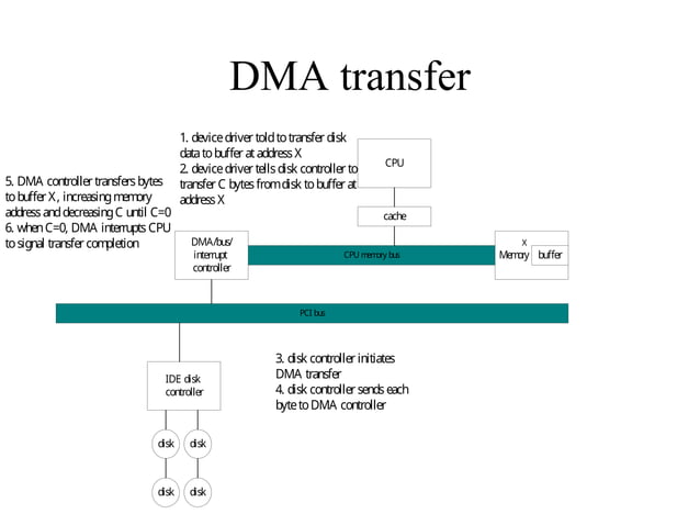 Direct Memory Access (DMA) E_systems.ppt