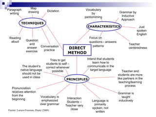 DIRECT METHOD Por Juan Timoteo Rodríguez Giménez | PPT