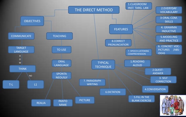 Direct method[1] | PPTX