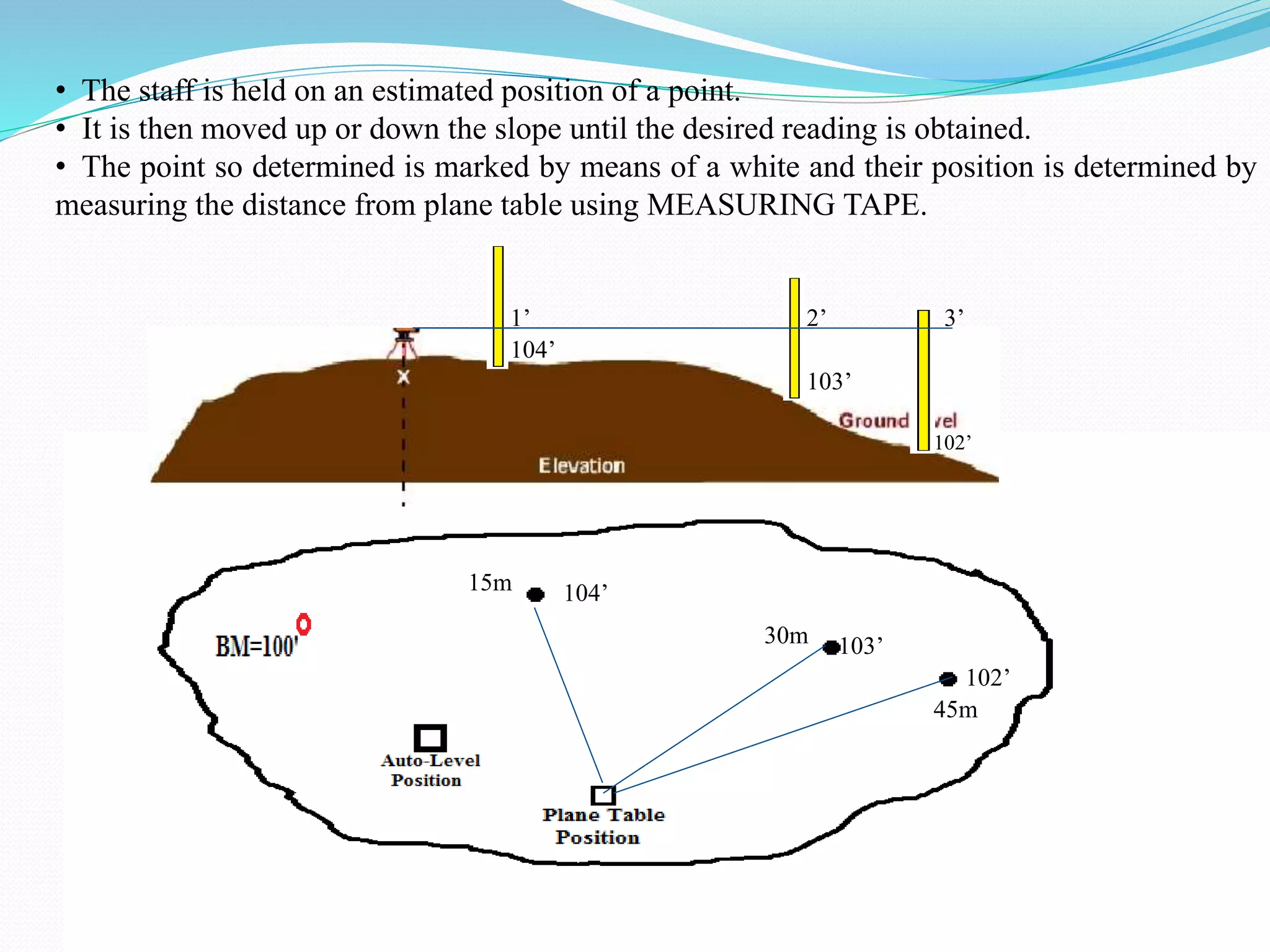 Direct method of contouring(26 30) DCE FET IIUI | PPT