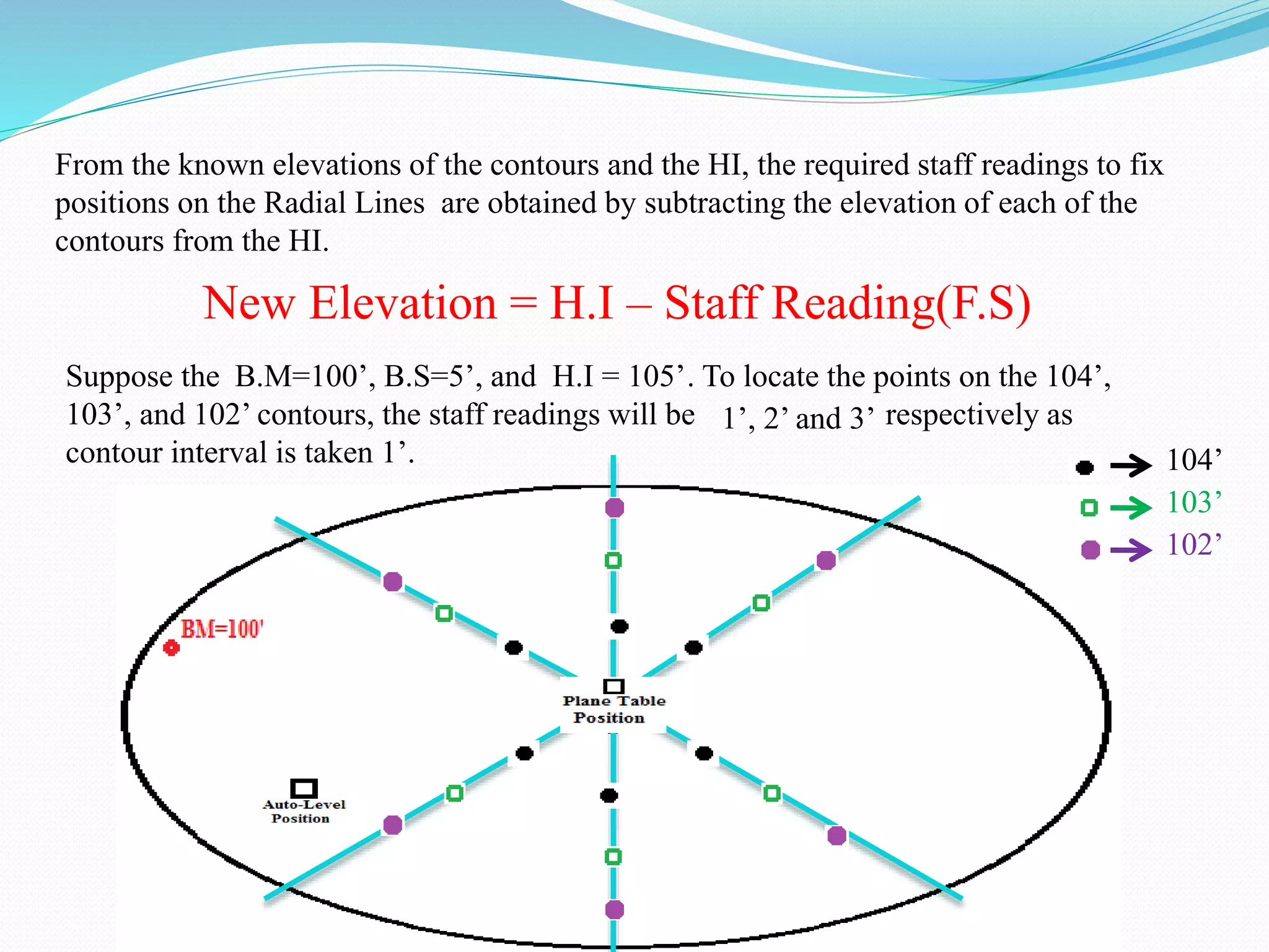 Direct method of contouring(26 30) DCE FET IIUI | PPT