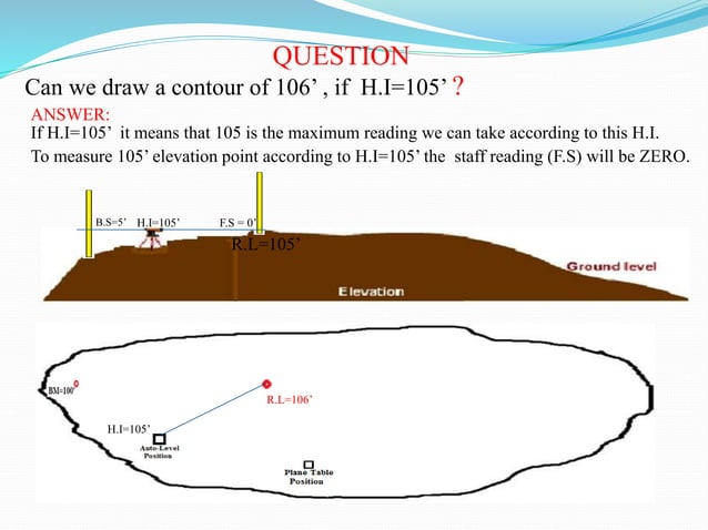 Direct method of contouring(26 30) DCE FET IIUI | PPT