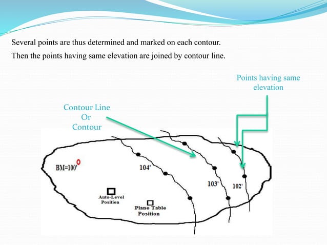 Direct method of contouring(26 30) DCE FET IIUI | PPT