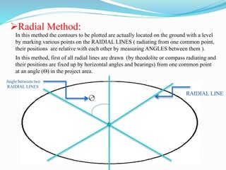 Direct method of contouring(26 30) DCE FET IIUI | PPT