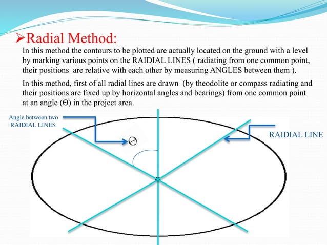 Direct method of contouring(26 30) DCE FET IIUI | PPT