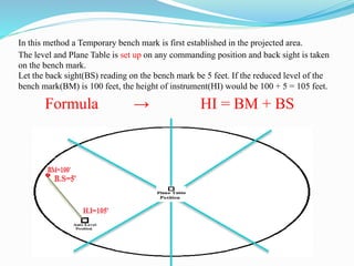 Direct method of contouring(26 30) DCE FET IIUI | PPT