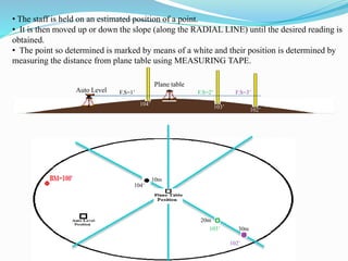 Direct method of contouring(26 30) DCE FET IIUI | PPT