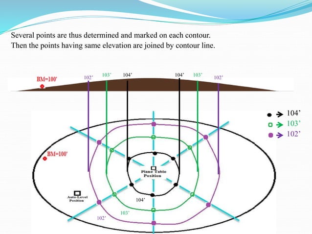 Direct method of contouring(26 30) DCE FET IIUI | PPT