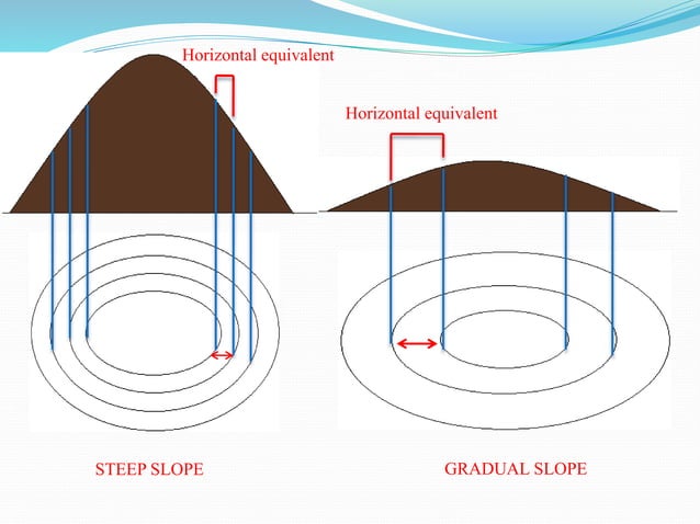 Direct method of contouring(26 30) DCE FET IIUI | PPT