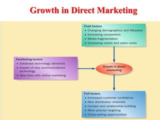 Direct mktg personal_selling | PPTX | Sales | Business