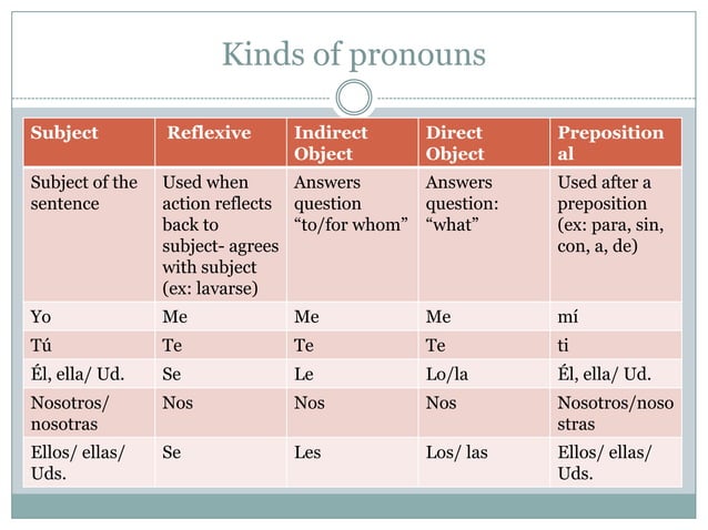 Direct objects and indirect objects in spanish | PPTX