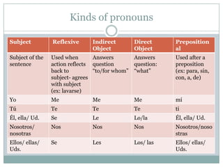 Indirect Object Pronouns Spanish Chart