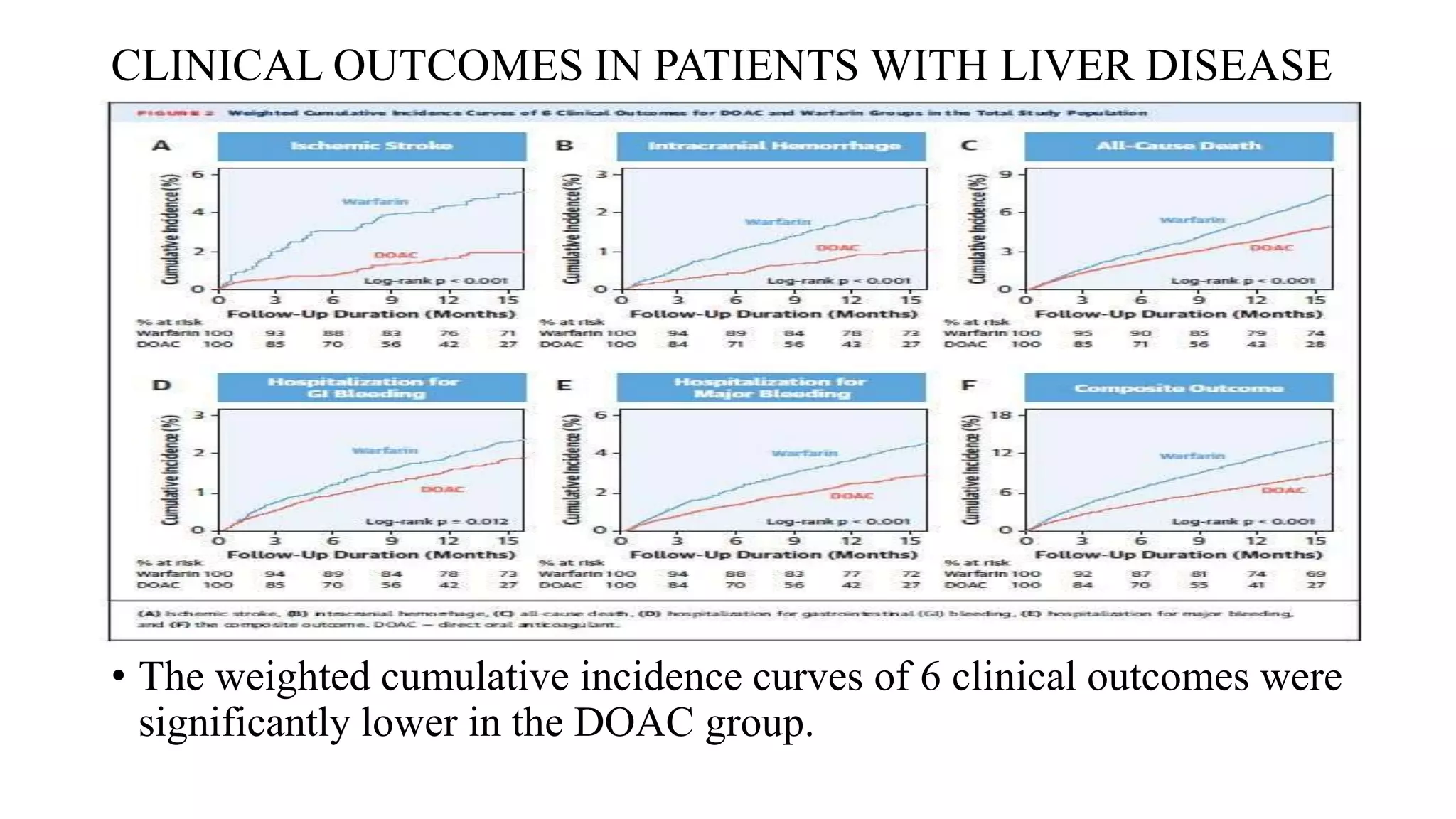 Direct Oral Anticoagulants in Patients With Atrial Fibrillation and ...