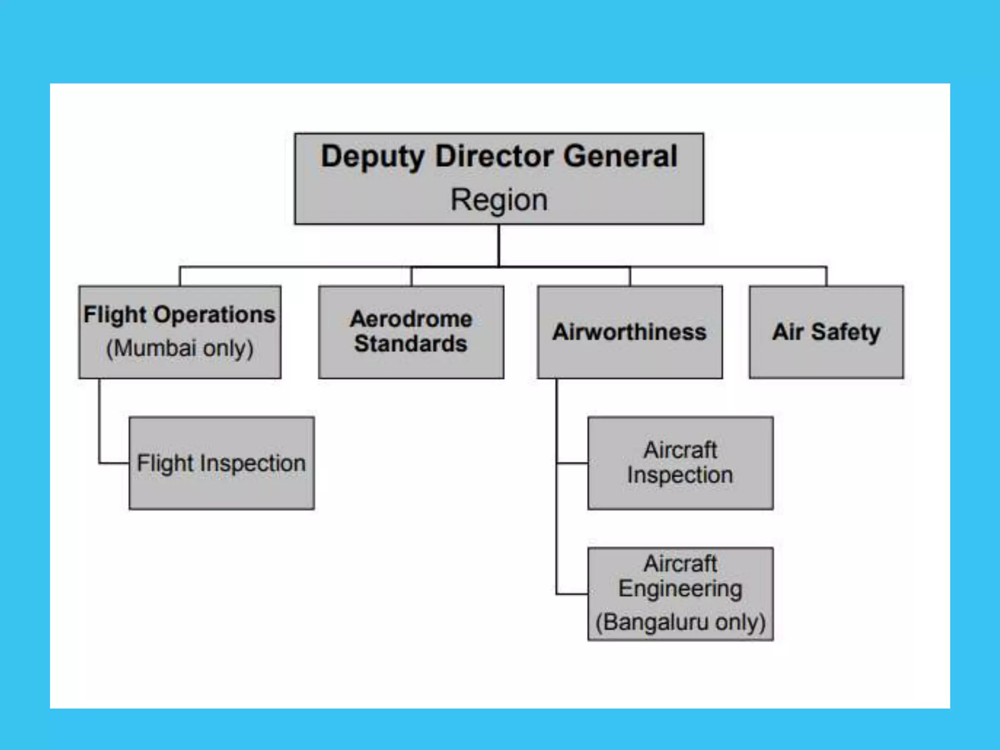 Directorate general of civil aviation (DGCA) | PPTX
