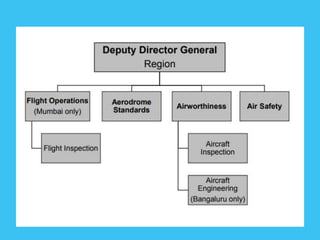 Directorate general of civil aviation (DGCA) | PPTX