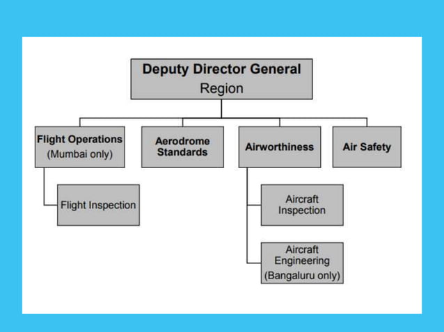 Directorate general of civil aviation (DGCA) | PPTX | Air Travel ...