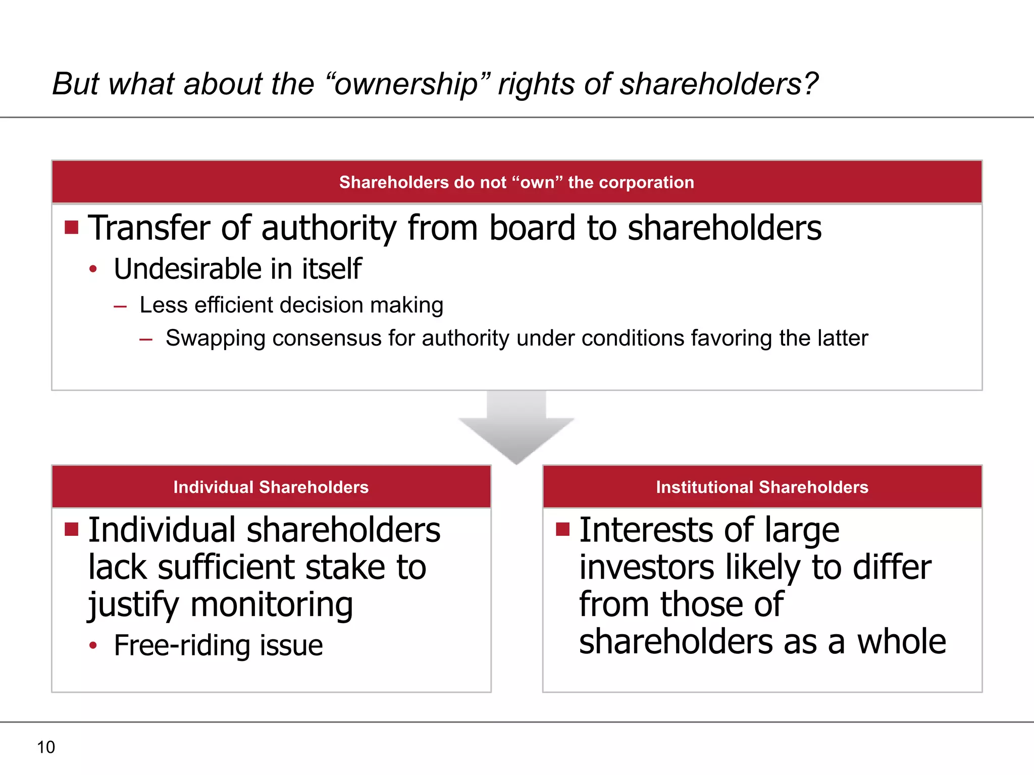 Defending the Board Centric Model of Corporate Governance | PPTX