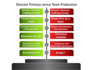 Defending the Board Centric Model of Corporate Governance | PPTX