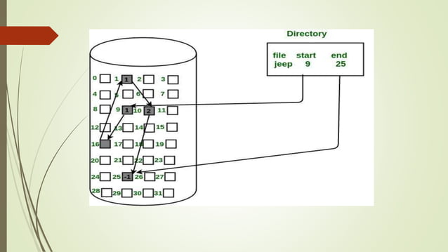Directory Implementation And Allocation Methods Pptx Data Storage And Warehousing Computing