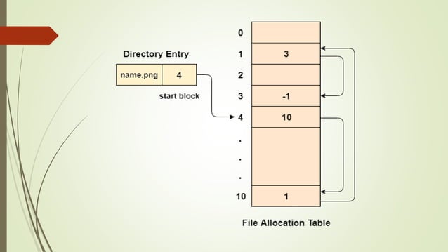 Directory Implementation And Allocation Methods Pptx Data Storage And Warehousing Computing