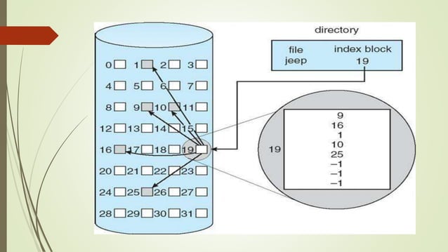 Directory implementation and allocation methods | PPT
