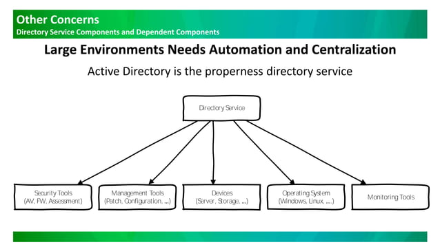 Directory Service - Edited.pptx | Operating Systems | Computer Software and Applications