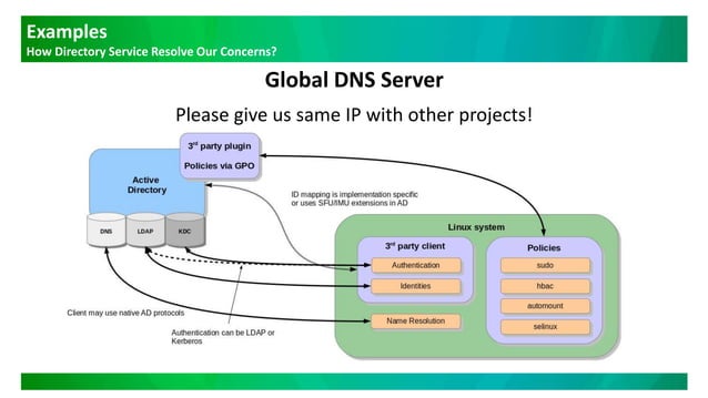 Directory Service - Edited.pptx | Operating Systems | Computer Software and Applications