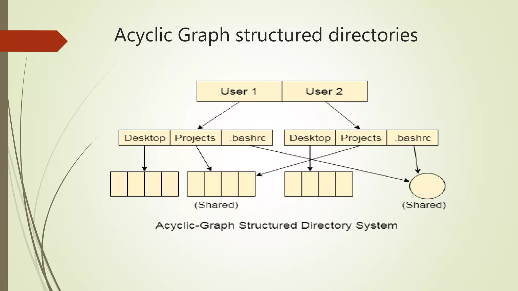 Directory structure | PPTX