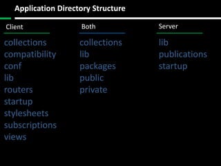 Directory structure for large meteor apps | PPT