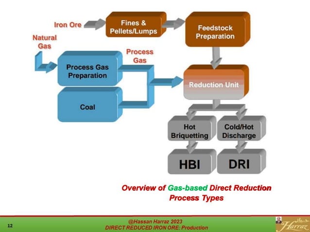 Direct Reduced Iron-Production.pdf