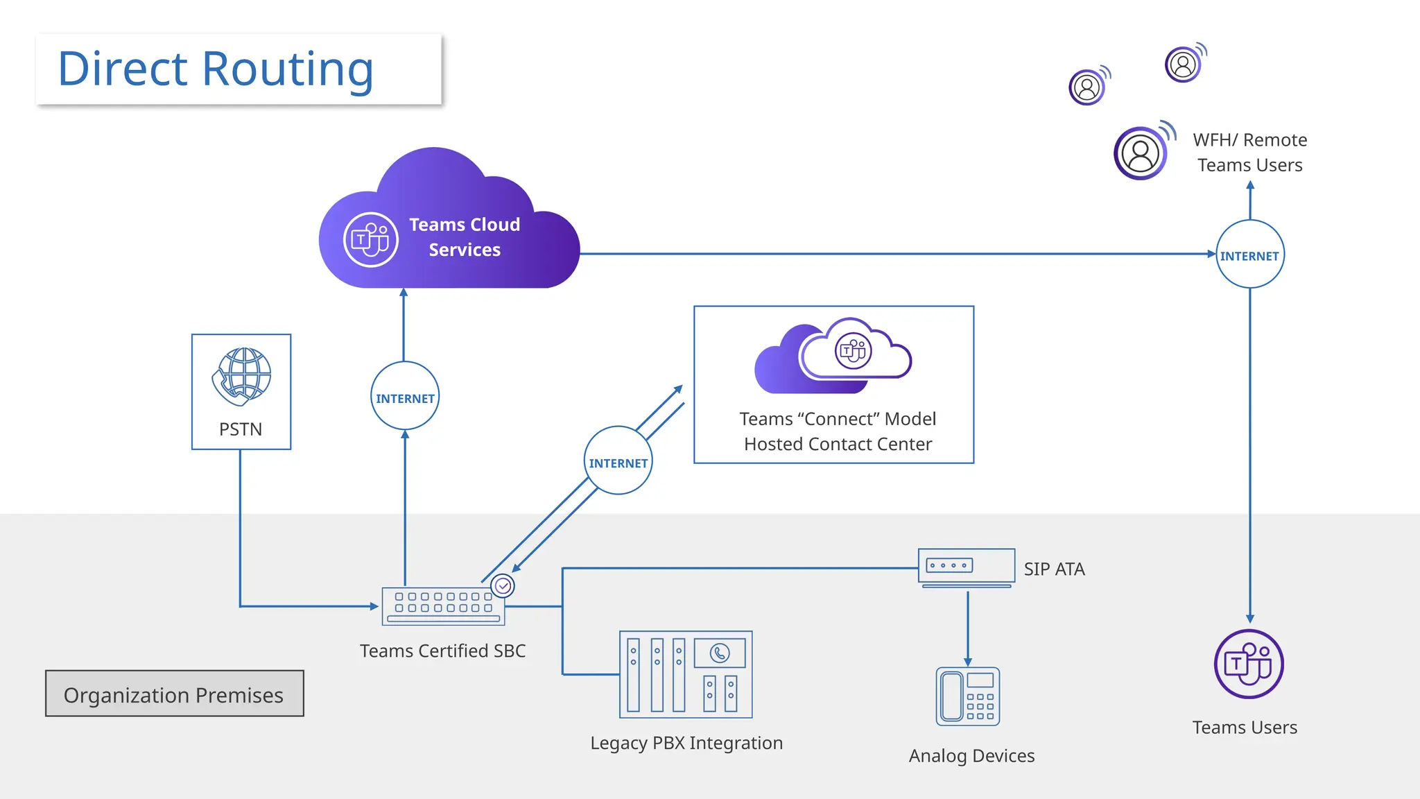 Direct Routing for Teams which we can use | PPTX