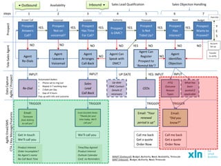 Direct Sales Process | PPT