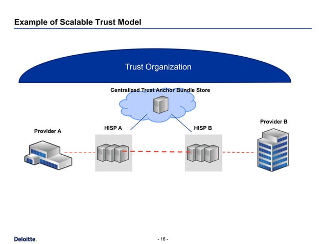 Direct Scalable Trust Forum | PPT