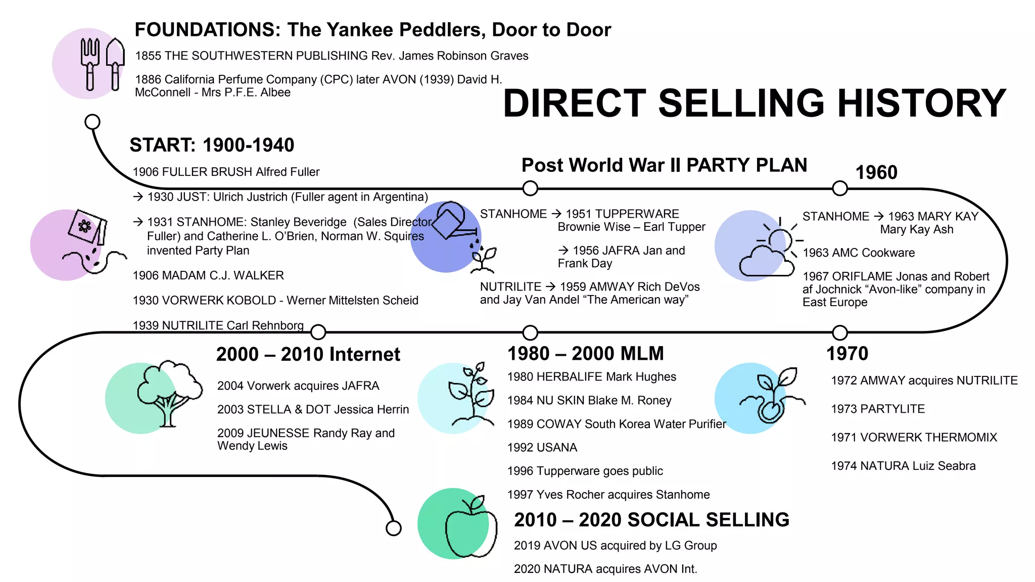 Direct Selling History | PPTX