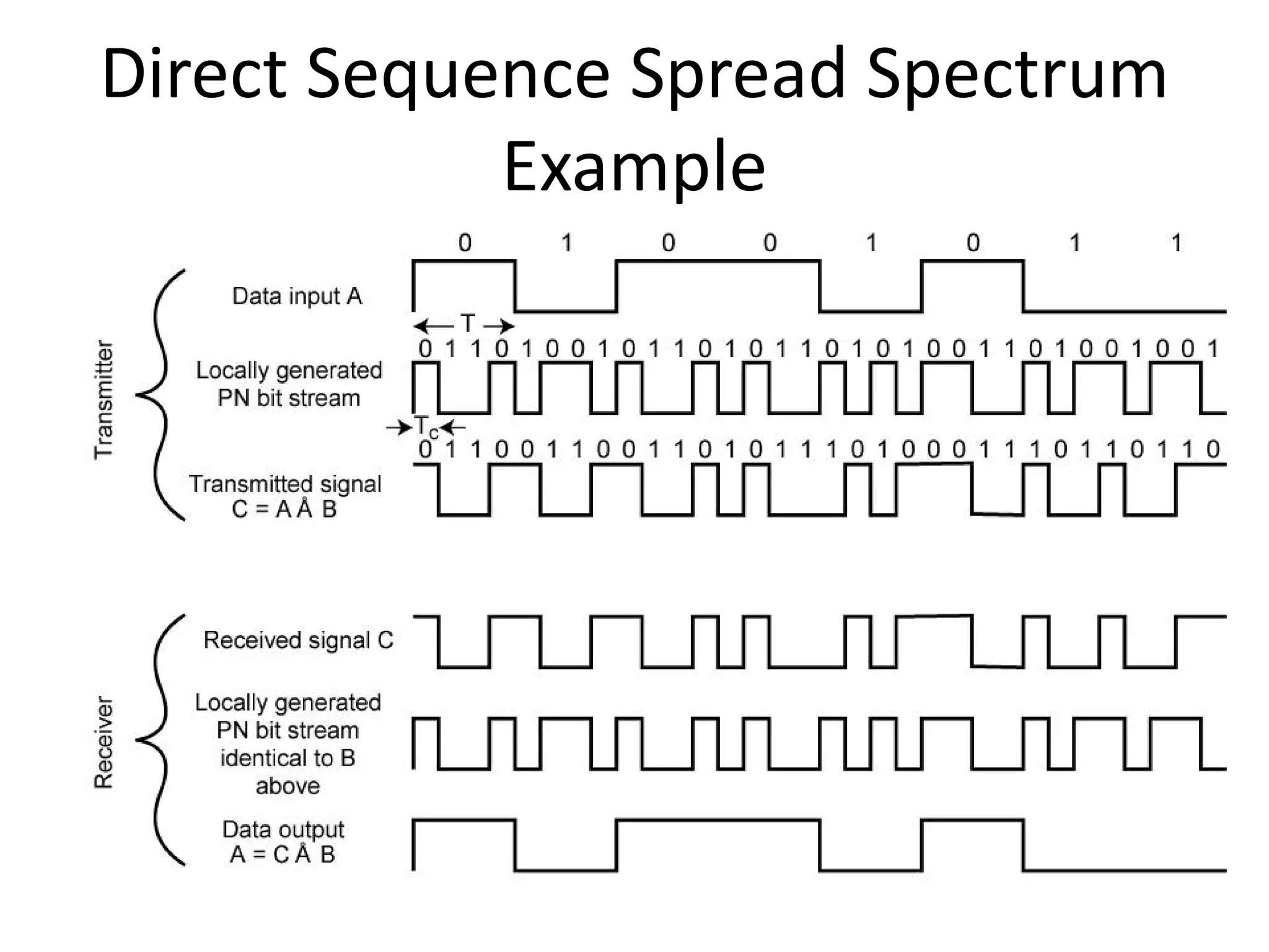 Direct Sequence Spread Spectrum Dsss Pdf