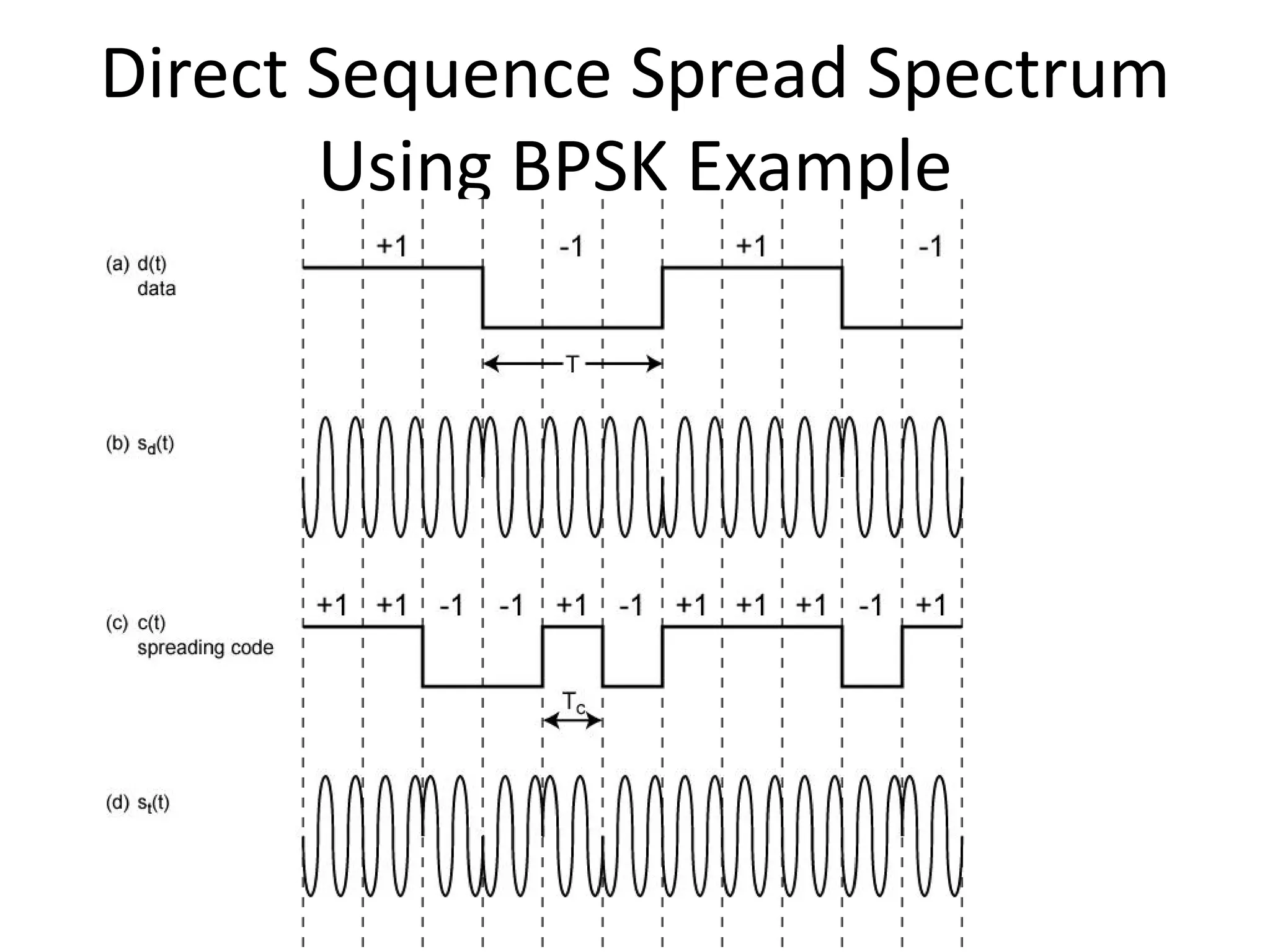 Direct Sequence Spread Spectrum-DSSS.pdf
