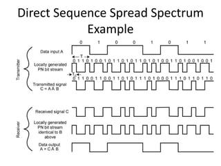 Direct Sequence Spread Spectrum-DSSS.pdf