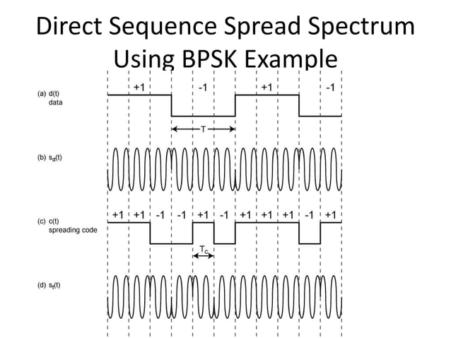 Direct Sequence Spread Spectrum Dsss Pdf